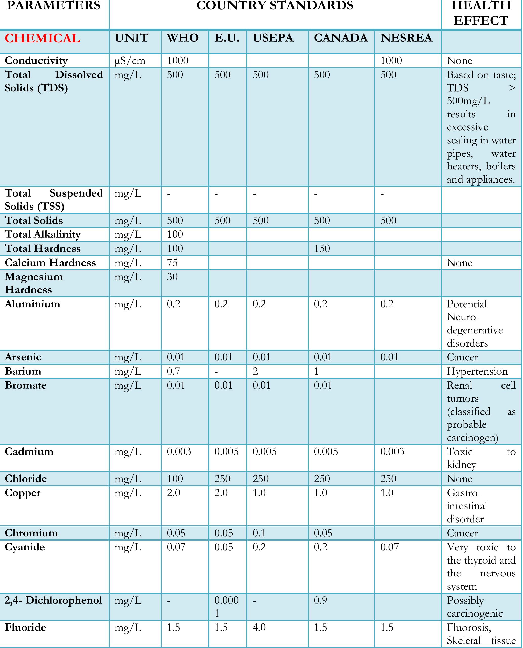 Table 1 - COMPARISON AND CONTRAST OF WHO DRINKING WATER