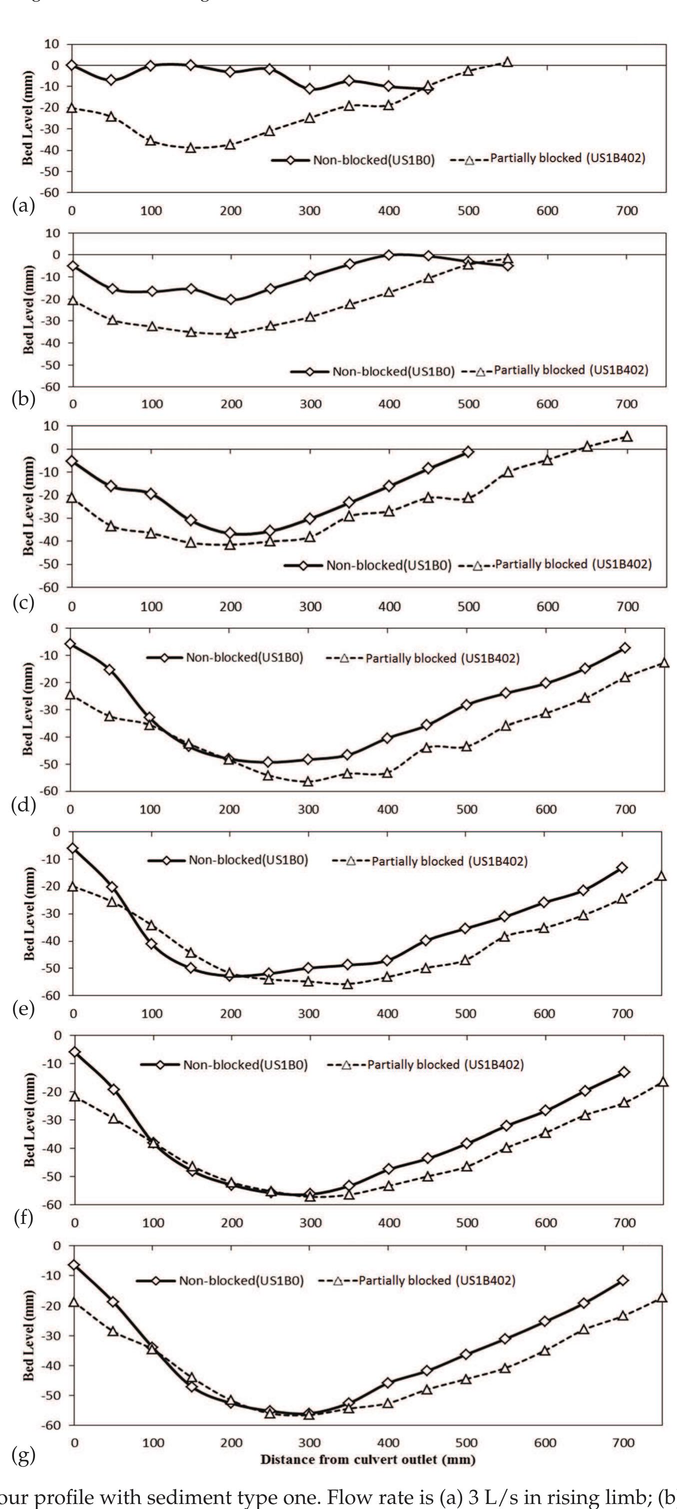 Figure 4 Blockage Effects On Scouring Downstream Of Box