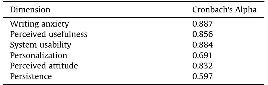 The dimensions and their cronbach's alphas. table 3