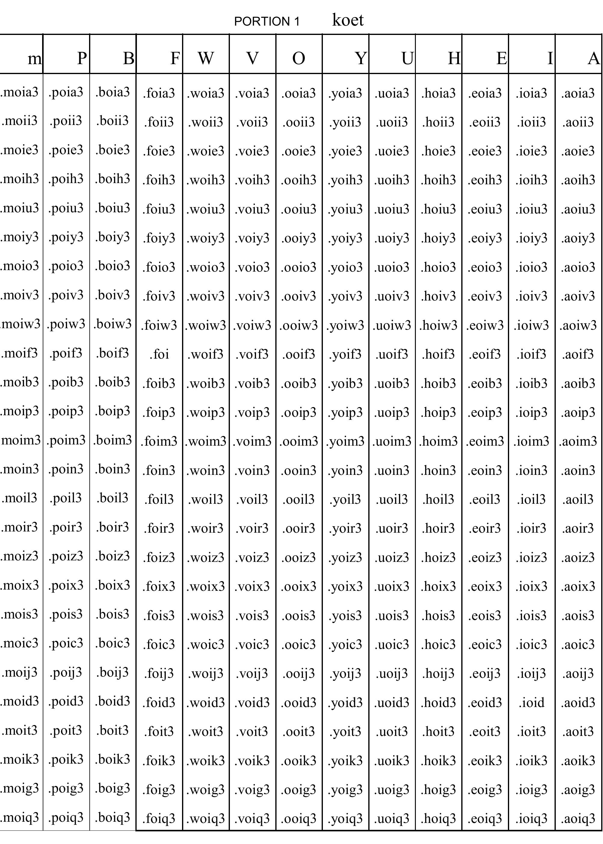 Table 57 - ENGLISH WORDS CONSTRUCTION