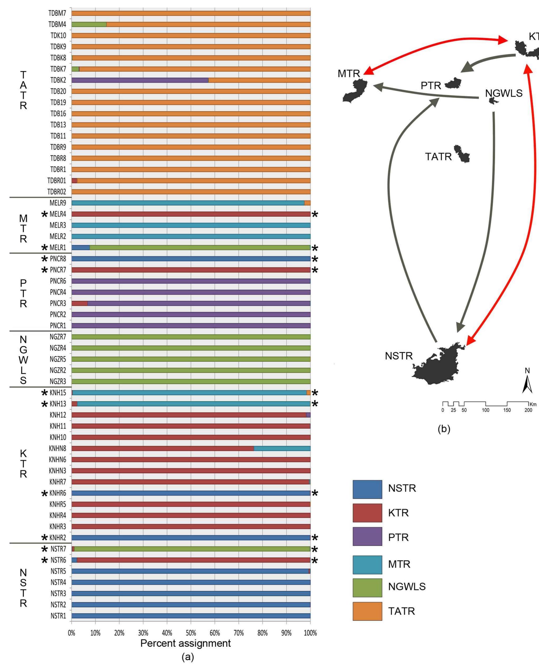 Individual assignment across populations. (a) barplot