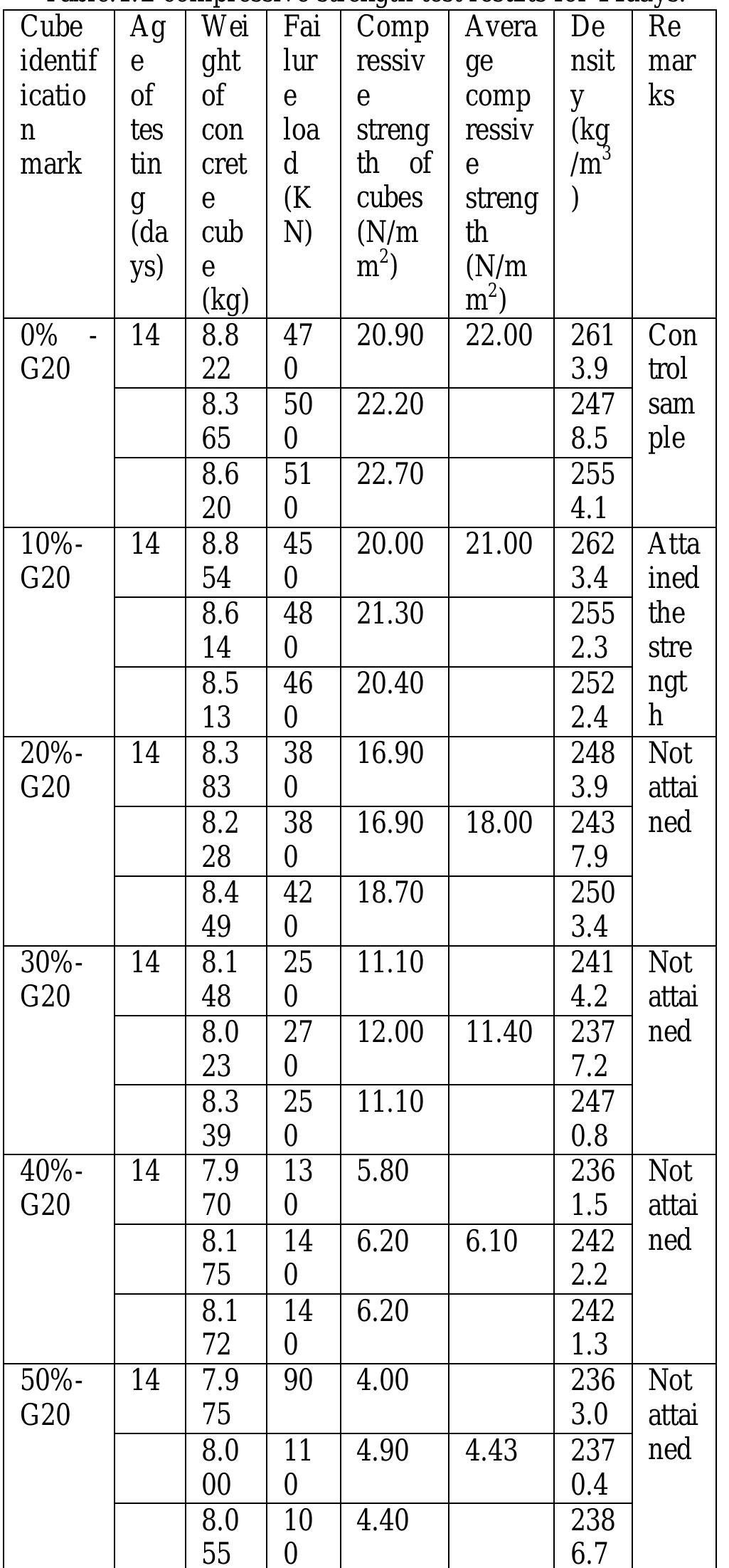 1.3compressive strength test results for 28days.