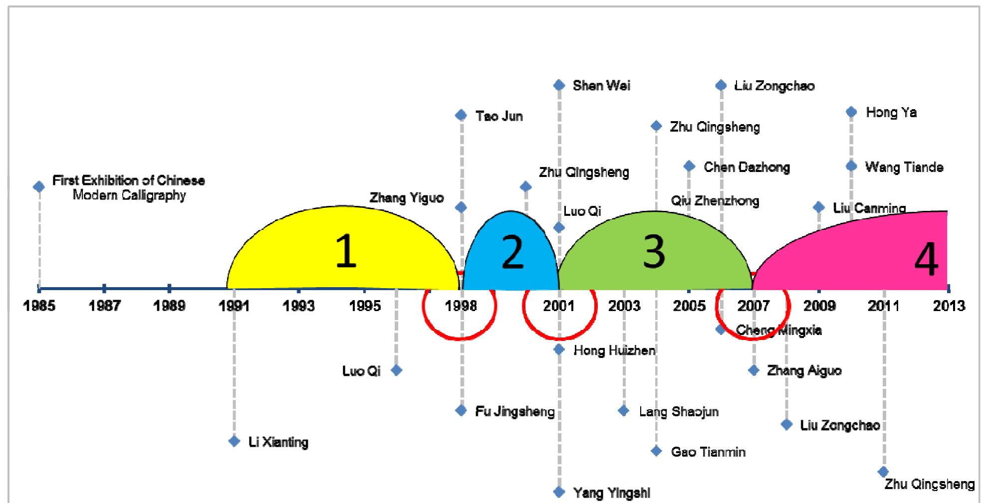 Timeline of the four main stages of the development of the