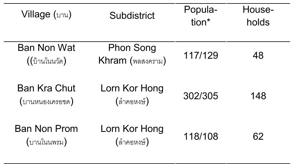 Chart of villages where ethnographic interviews were