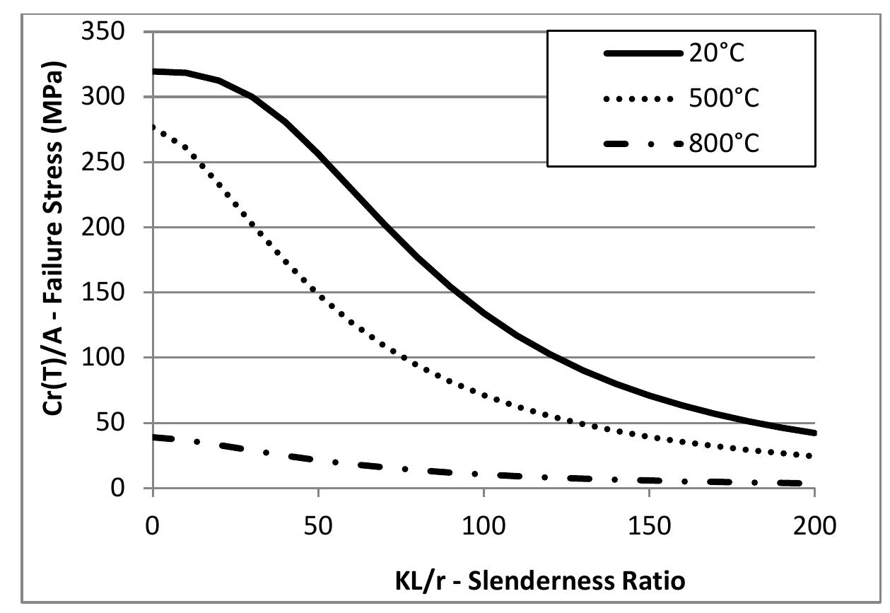 1: compressive failure stress of columns according to csa