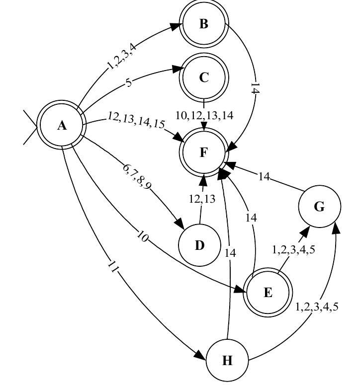 -3: nominal verb suffixes right to left fsm dfa states came