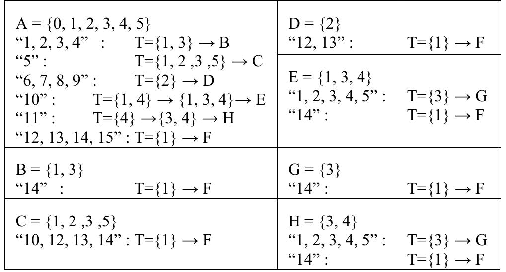 -4: nominal verb suffixes nfa to dfa operations n the