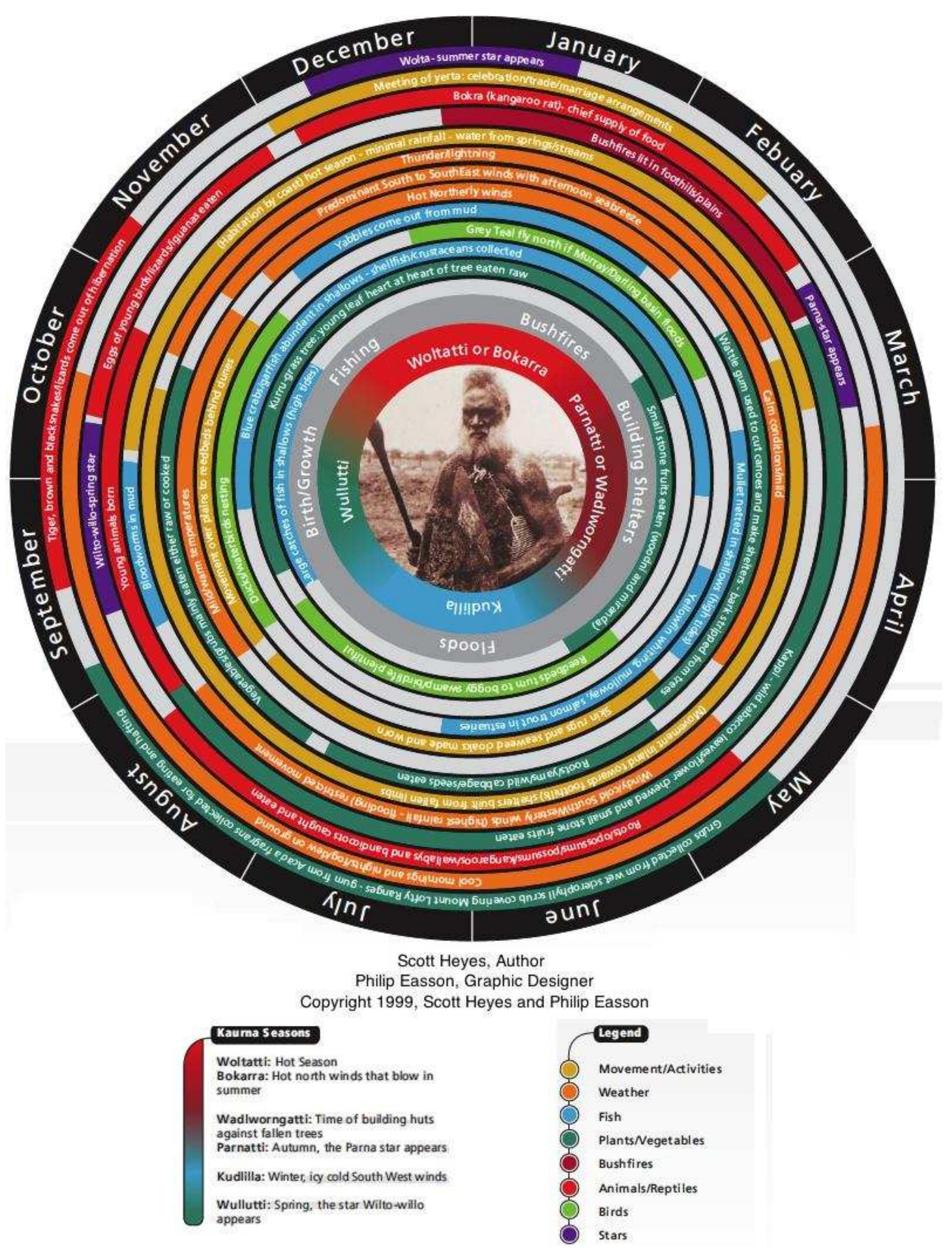 (PDF) Identifying seasonal stars in Kaurna astronomical traditions