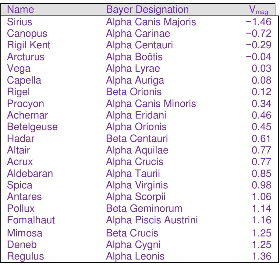 (PDF) Identifying seasonal stars in Kaurna astronomical traditions