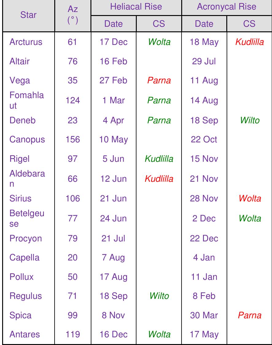(PDF) Identifying seasonal stars in Kaurna astronomical traditions