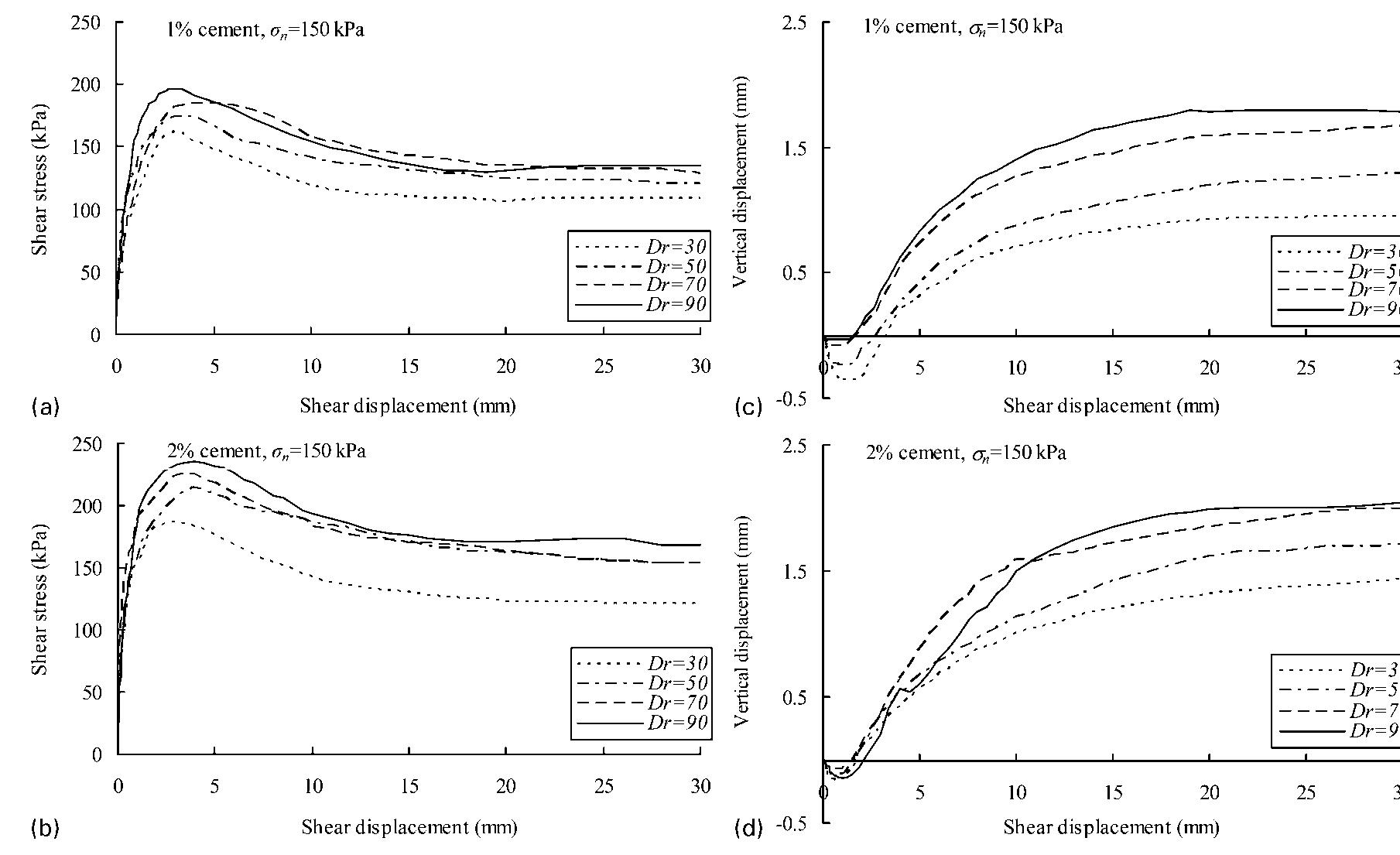 3 shear stress-shear displacement and vertical