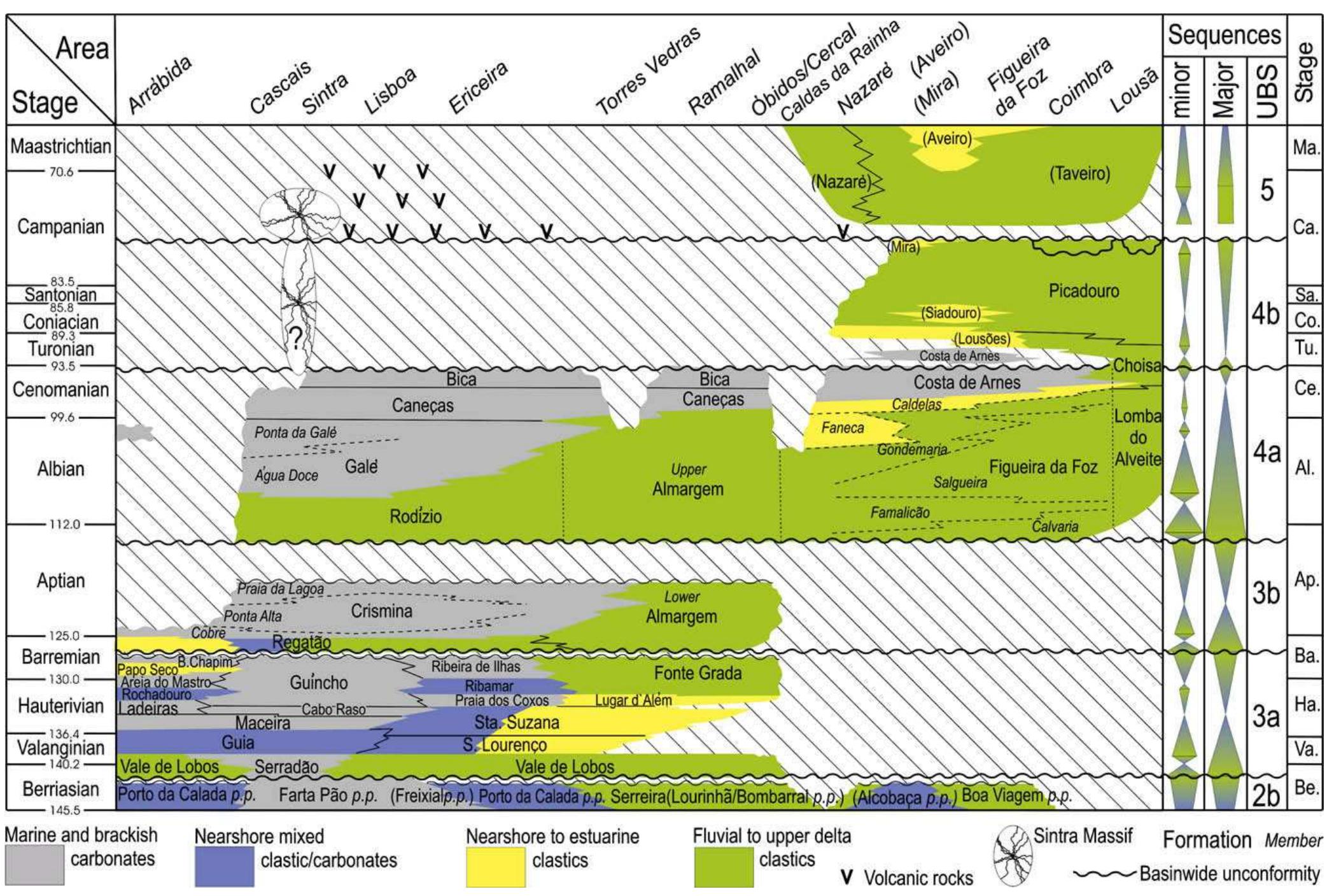 Synthetic lithostratigraphic chart of the cretaceous of the