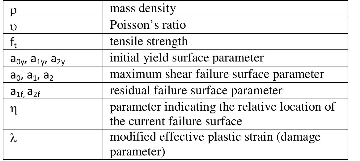 | concrete damage model parameters in ls-dyna the basic