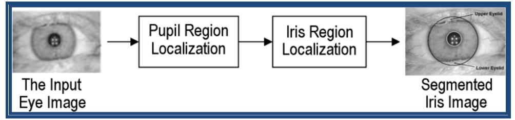 Block diagram of iris localization the eye image will pass
