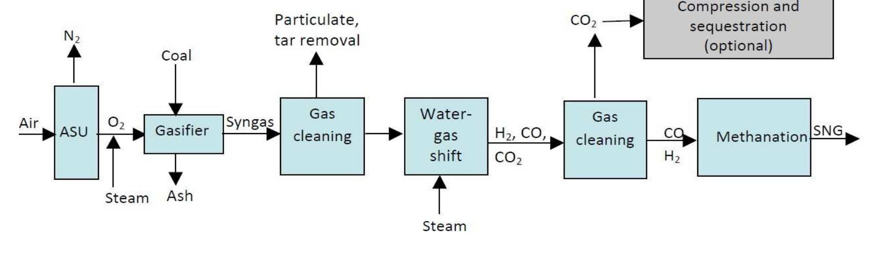 -2: steam-oxygen gasification process diagram, [10] the most