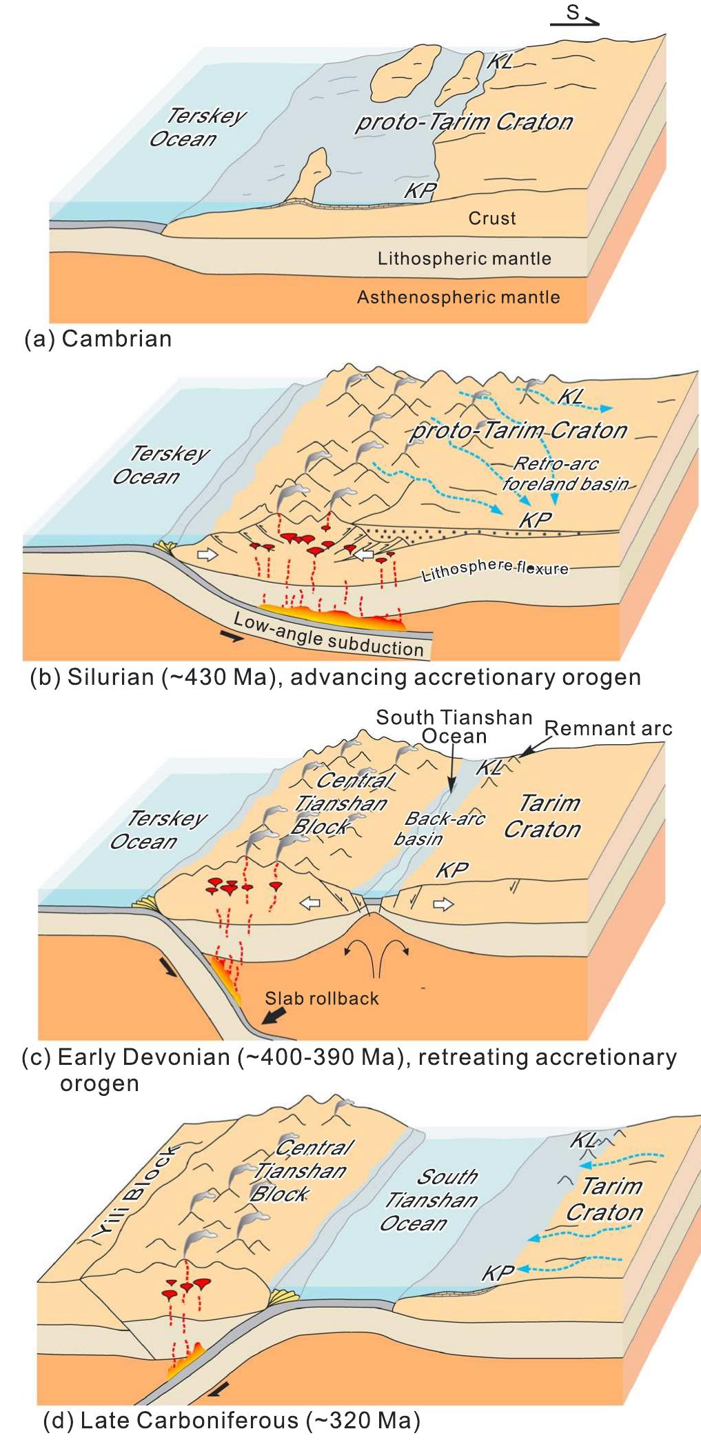Schematic tectonic model showing advancing to retreating