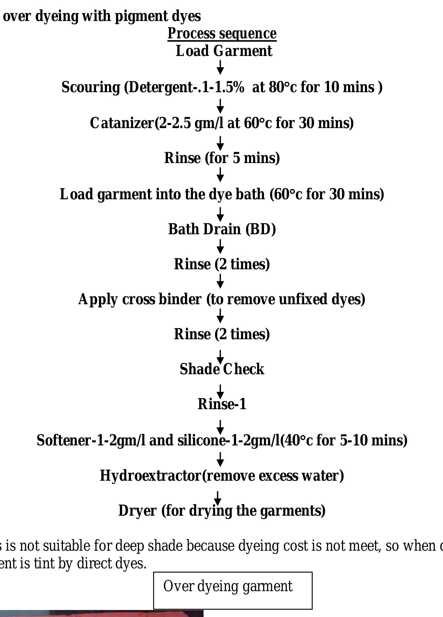 Figure 11 - Study on garment dyeing technique which has