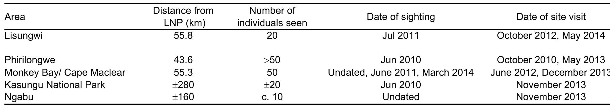 Five new atlas records reported during this study in malawi
