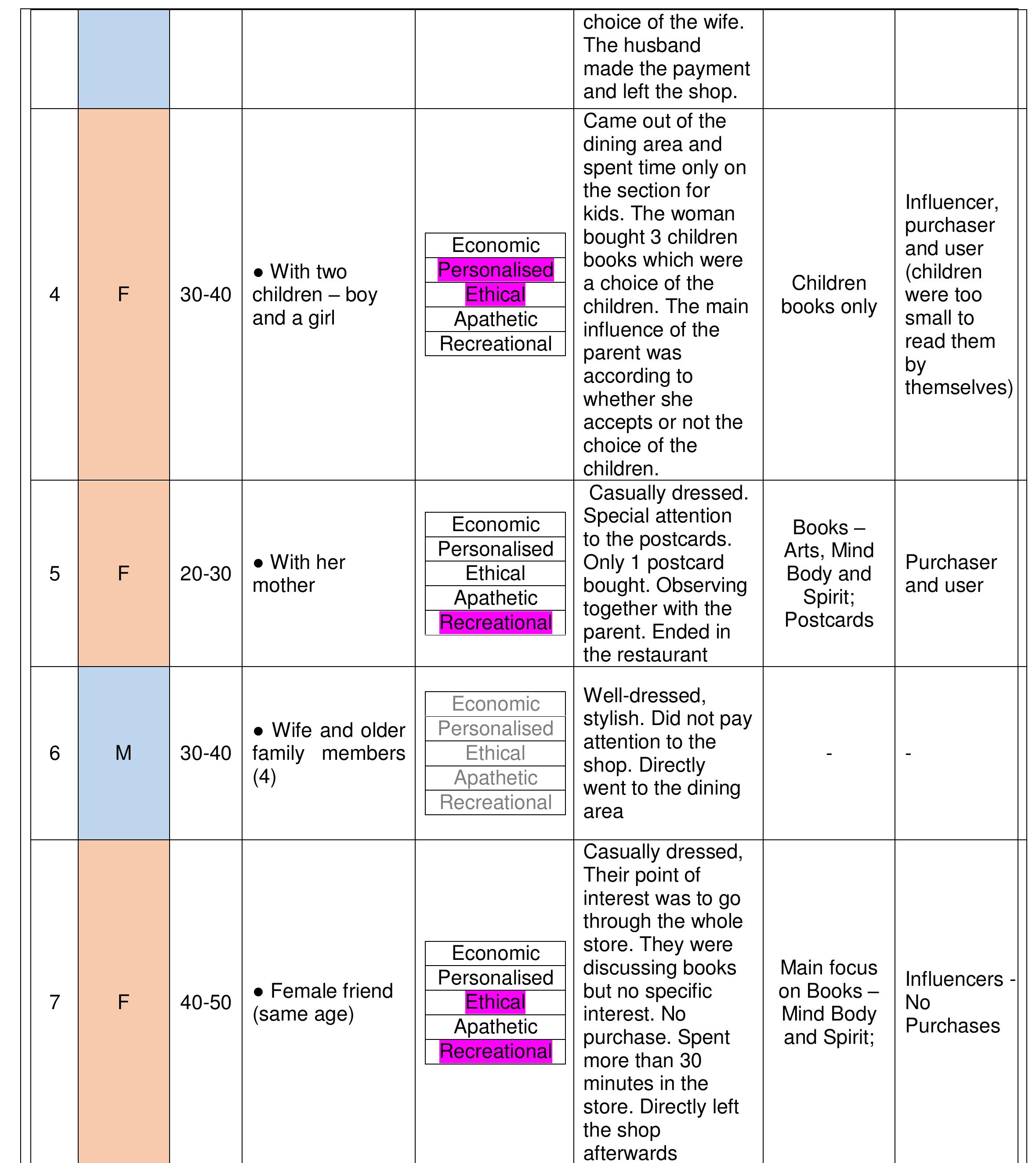 Table 5 - Consumer behaviour observation report - work in