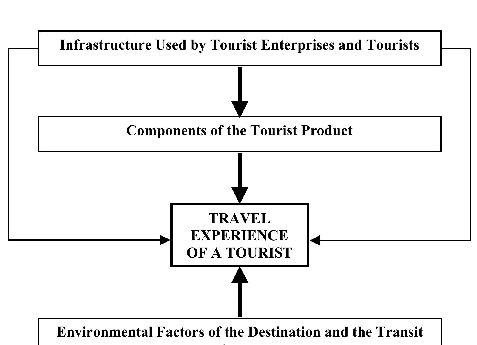 (PDF) Understanding the Tourism Product