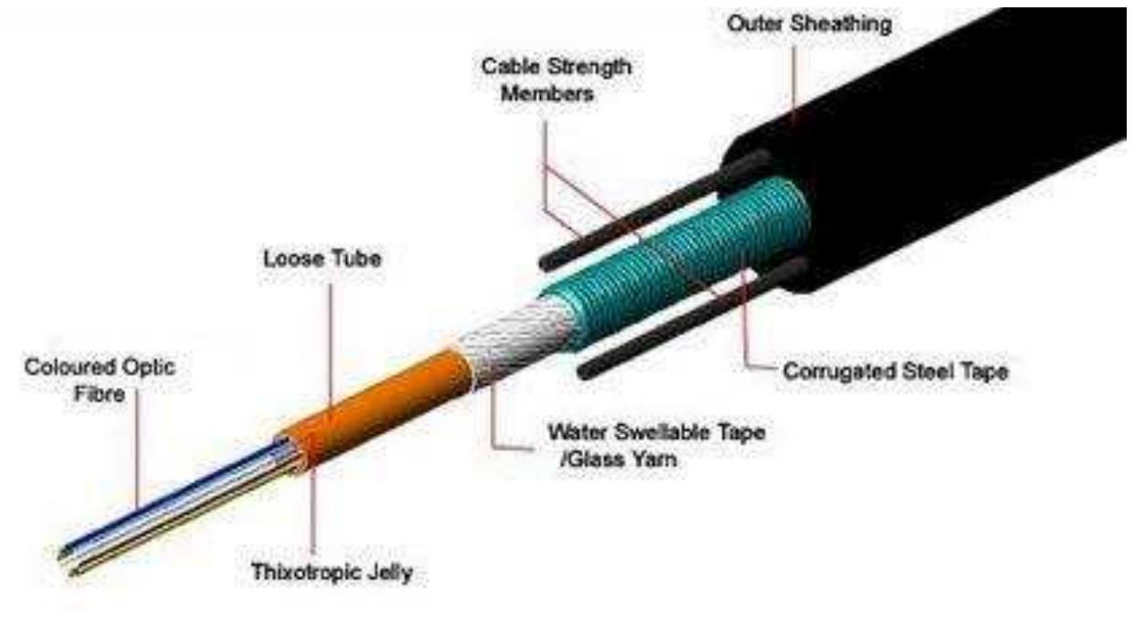 1 : internal structure of fiber optics cable the idea of