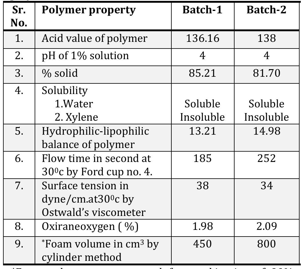 *foam volume was measured for combination of 90% polymer and
