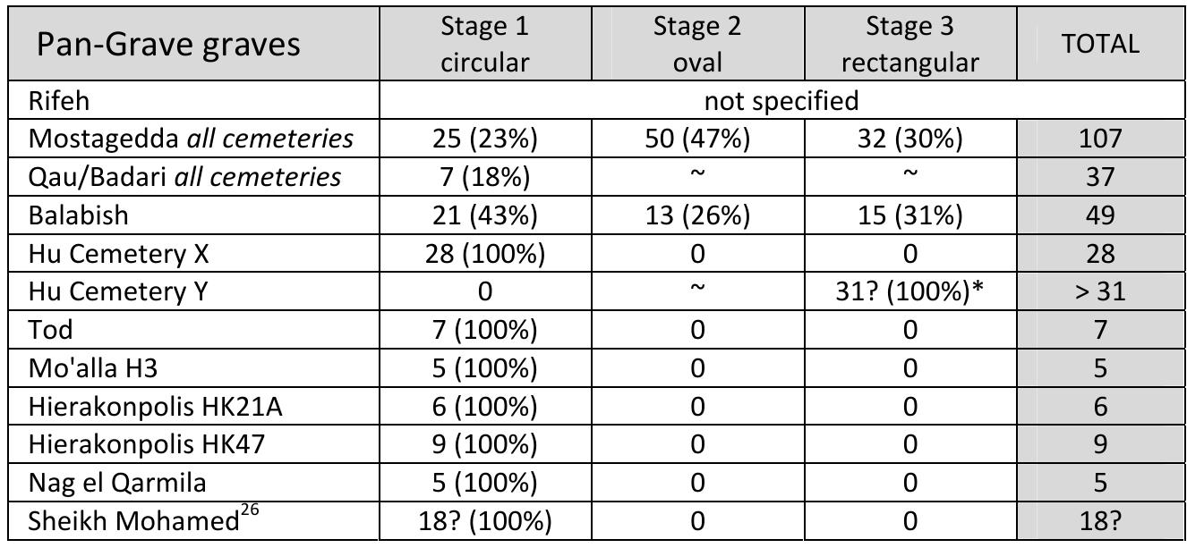 Distribution of pan-grave grave types in upper egypt (from