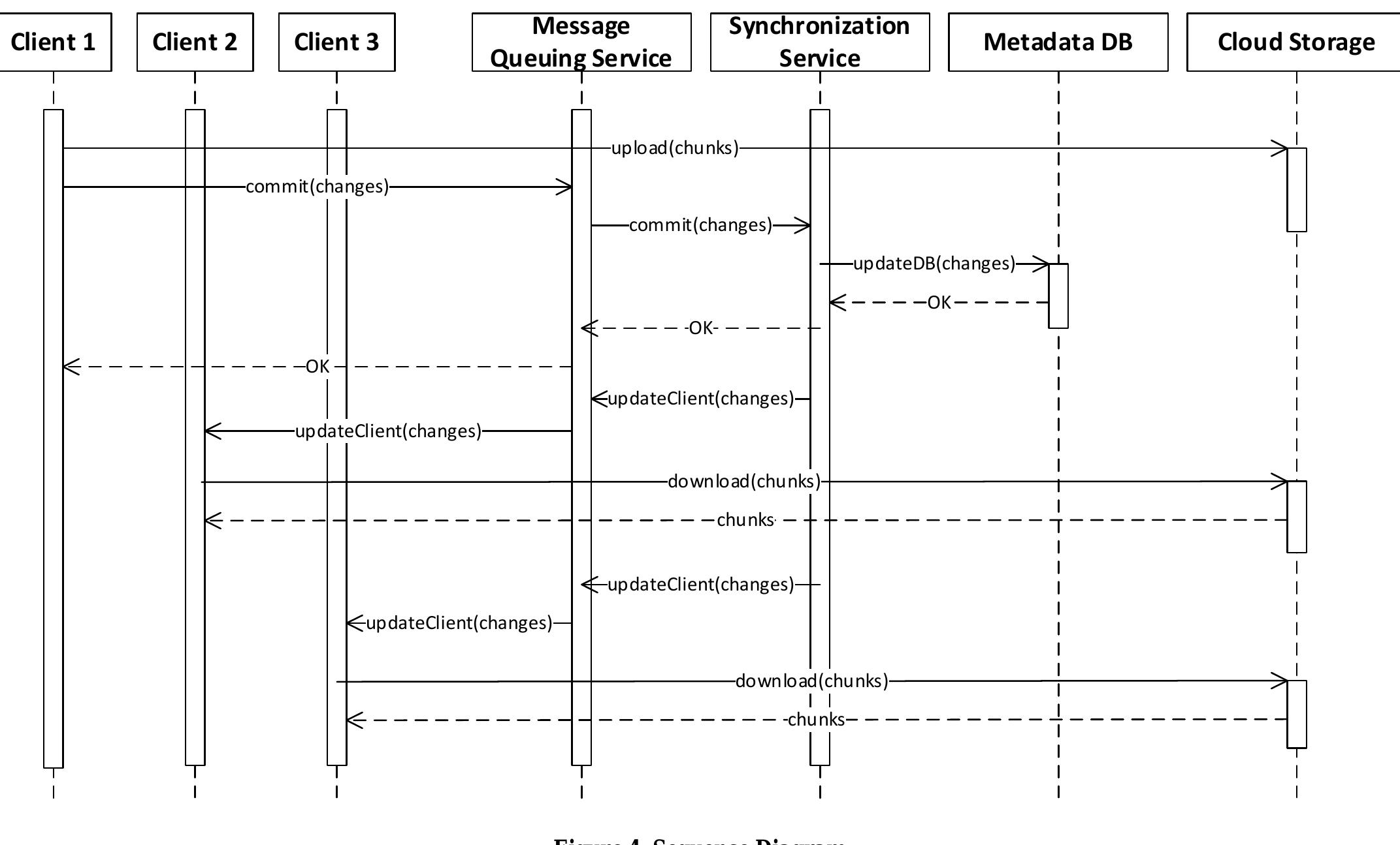 The sequence diagram in figure 4 shows the interaction