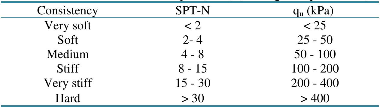 Table 1 - from SPT Capability to Estimate Undrained Shear