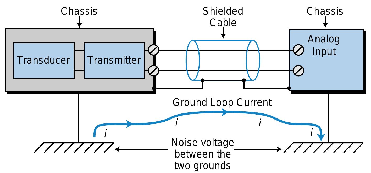 Ground loop created by shielded cable grounded at both ends.