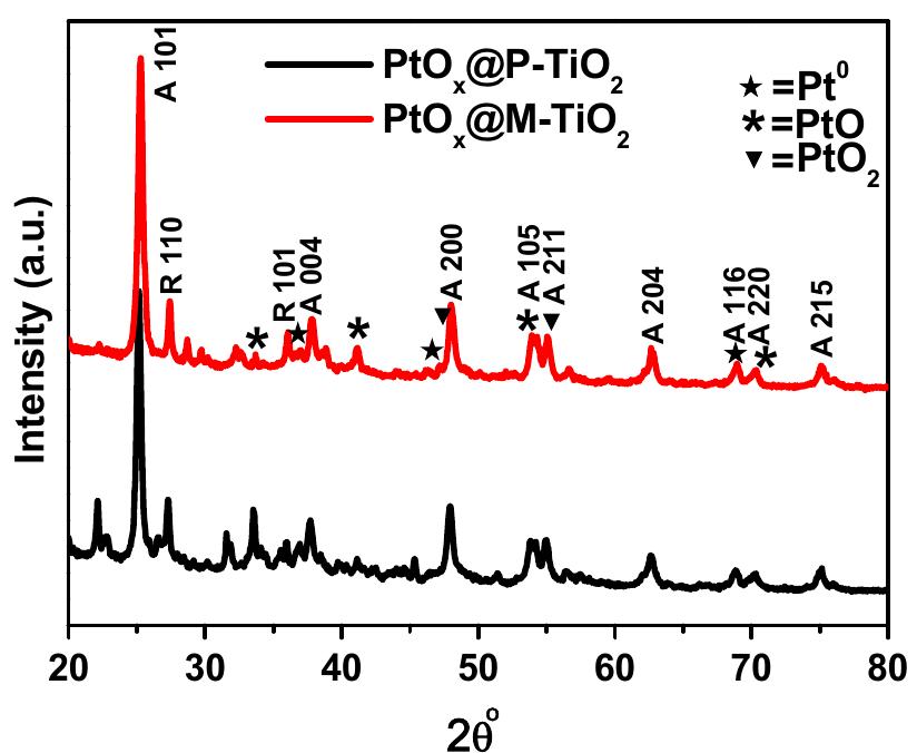 Xrd patterns of the pto.@m-tio, and pto,@p-tio, nanocompo-