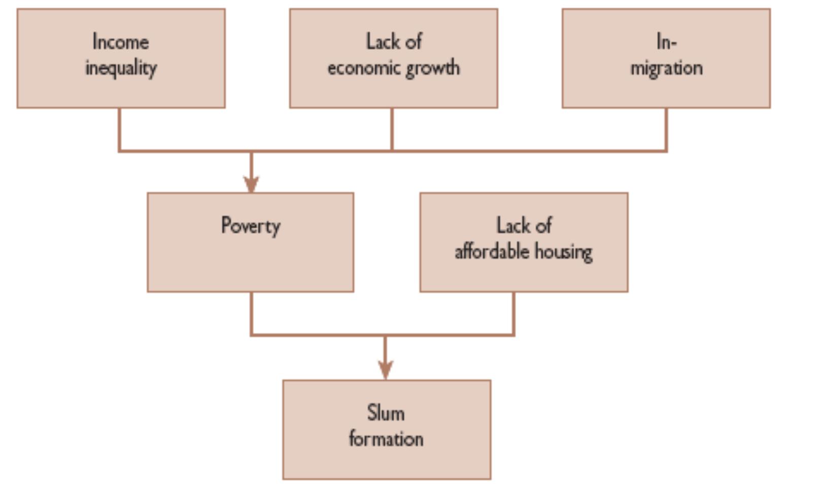 Puts in a simple diagram how slums are formed based on the