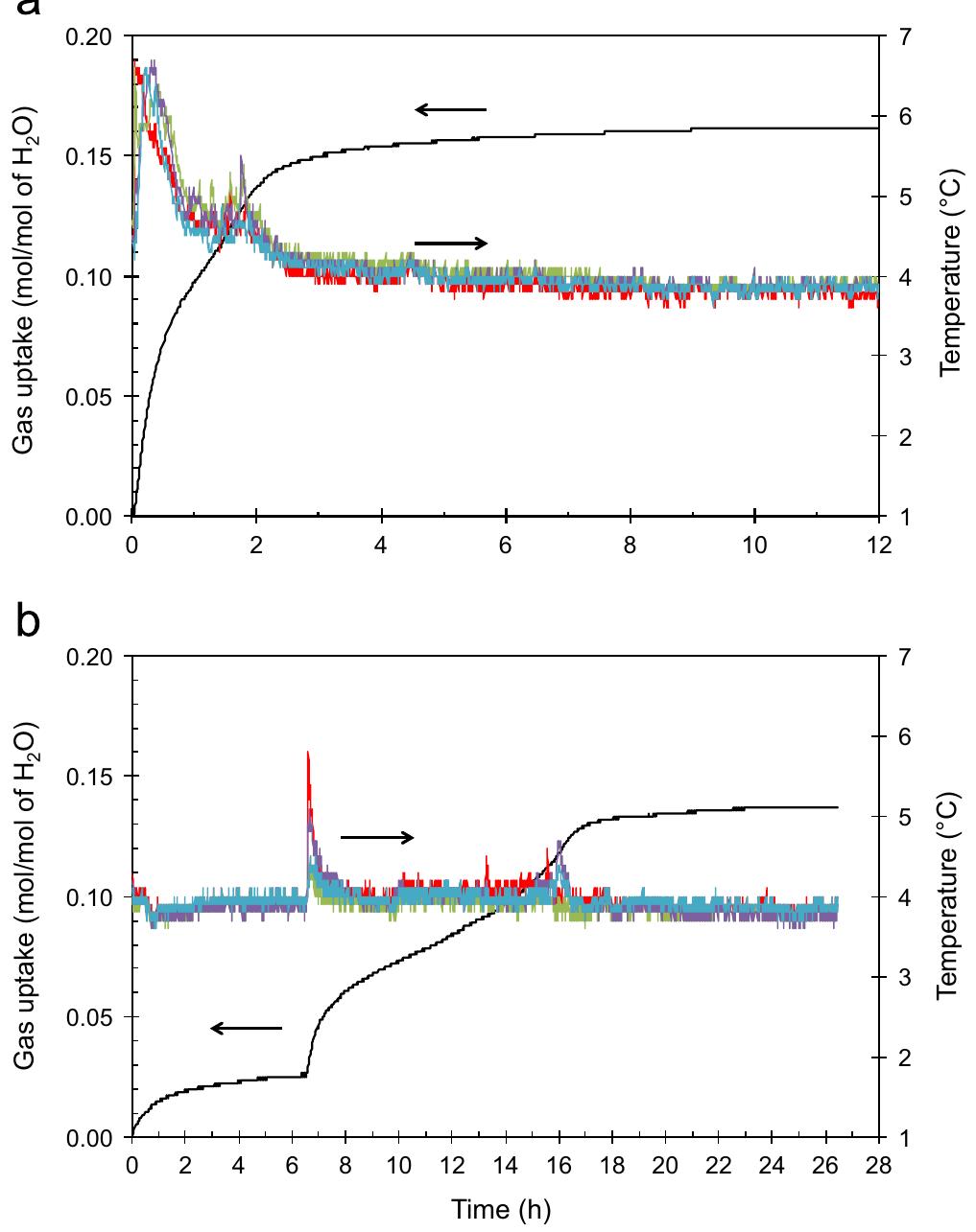 Typical methane consumption and temperature profiles during