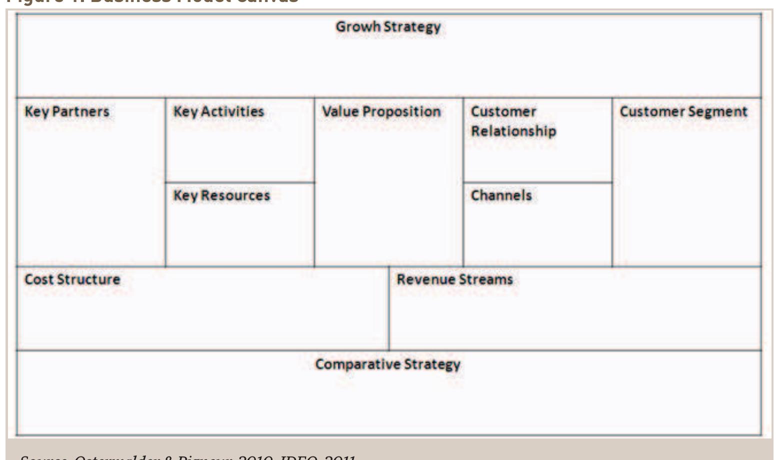 The business model canvas tool of osterwalder consists of