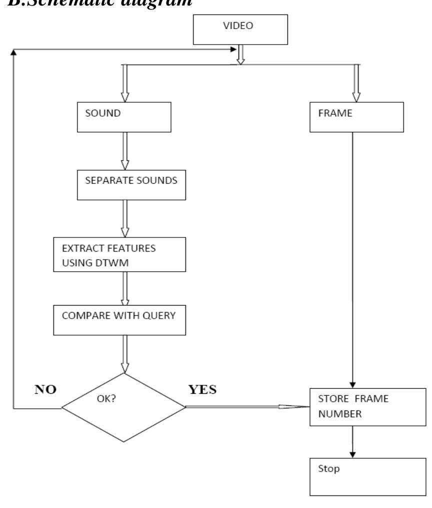 Show the flow chart for identifying the frame(s) containing