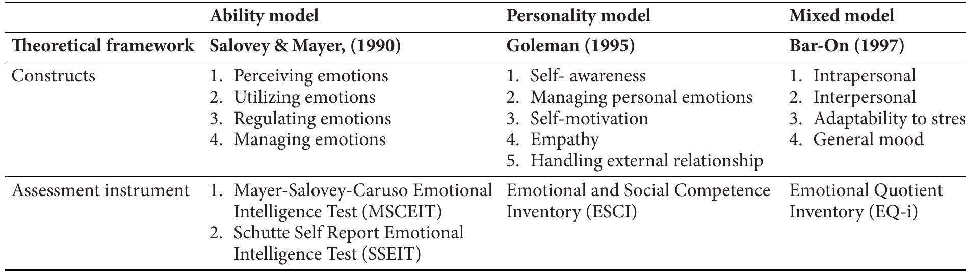A summary of emotional intelligence models.
