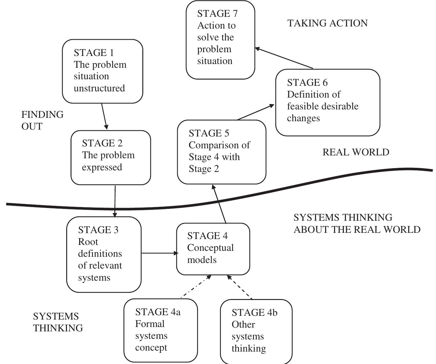 The soft systems methodology (finegan, 1994).