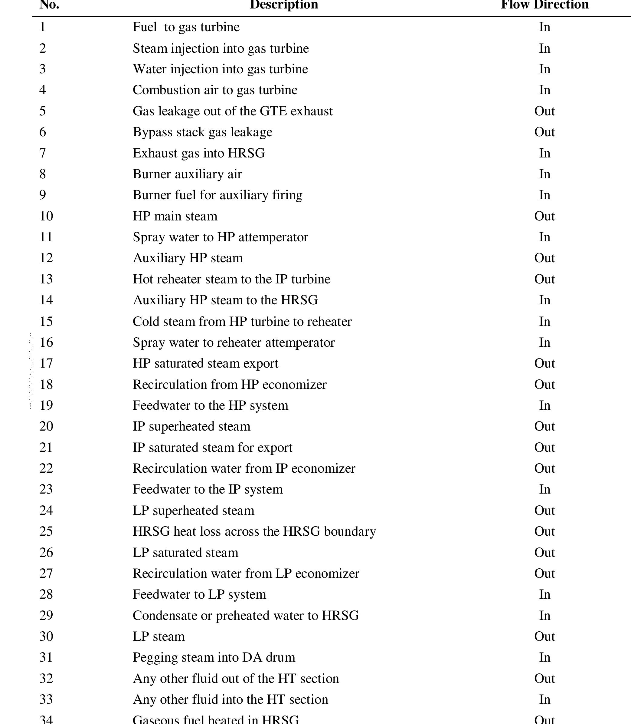Table 9 - Gas Turbine Heat Recovery Steam Generators ASME