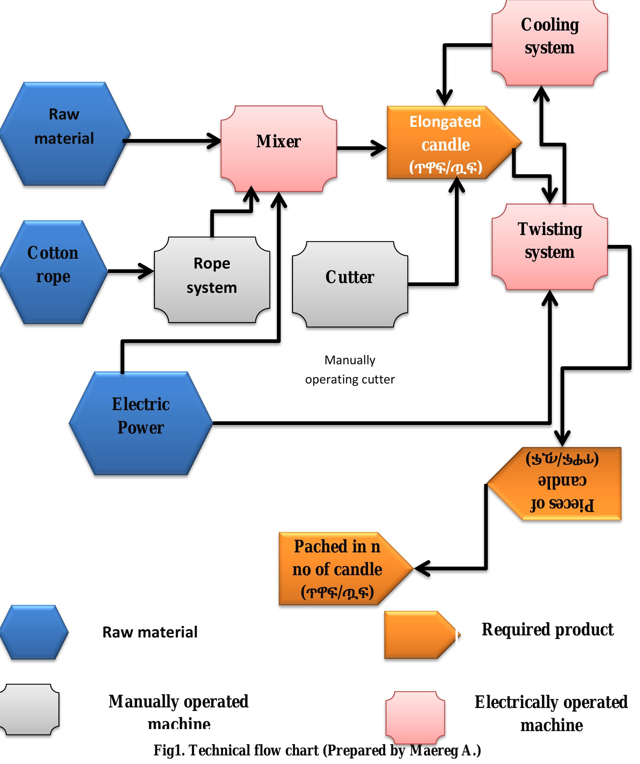 1.3. technical flow chart