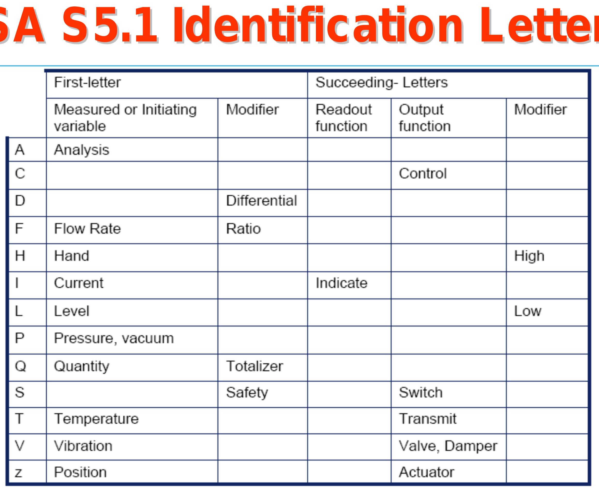 Table 1 - P&ID SYMBOLS P&ID SYMBOLS ISA Symbols and Loop
