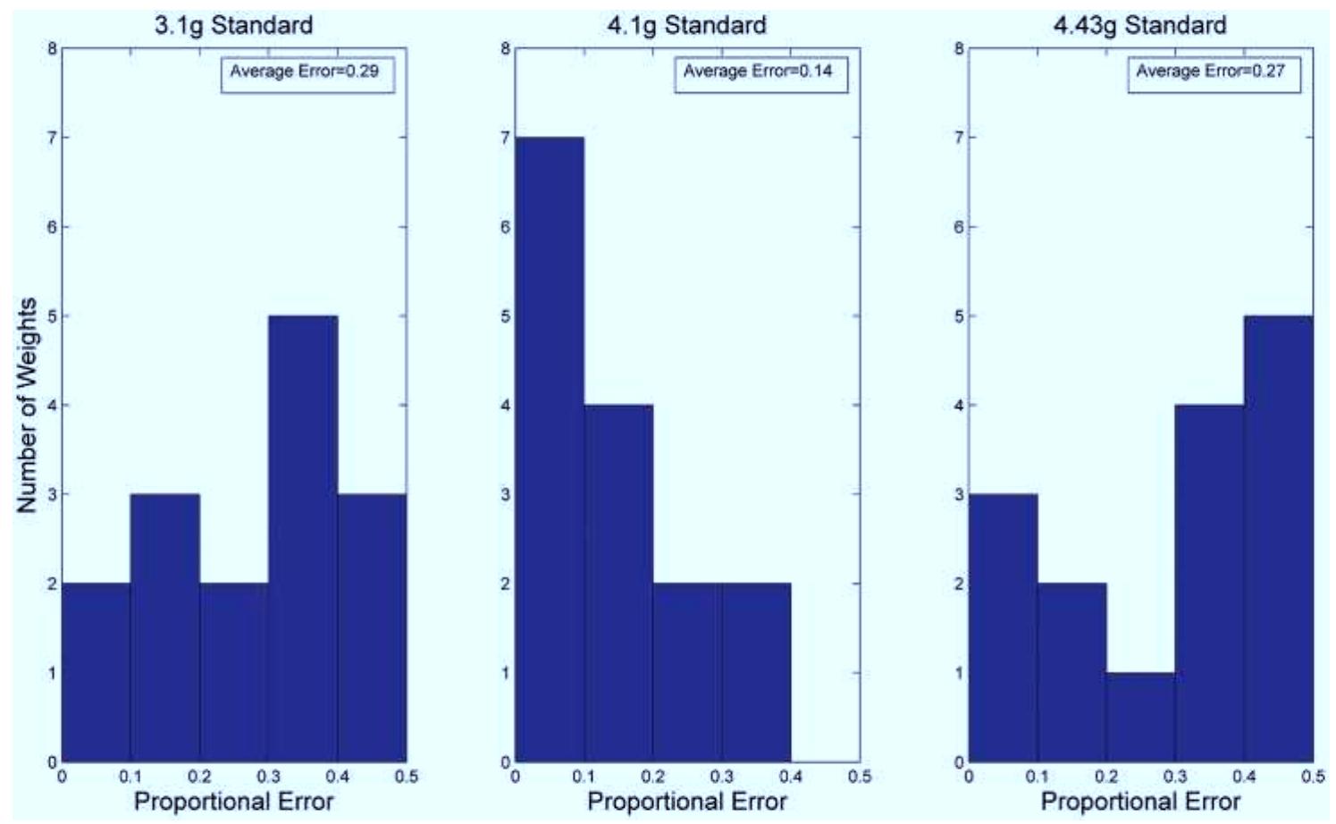Histograms showing the proportional error rates of the