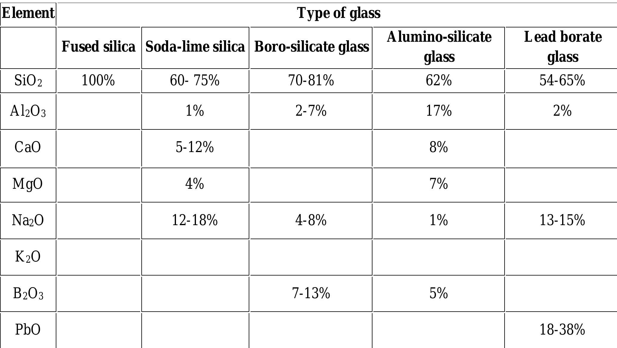 (PDF) Analysis of Glass Evidence - Types of Glass, How To Determine The ...
