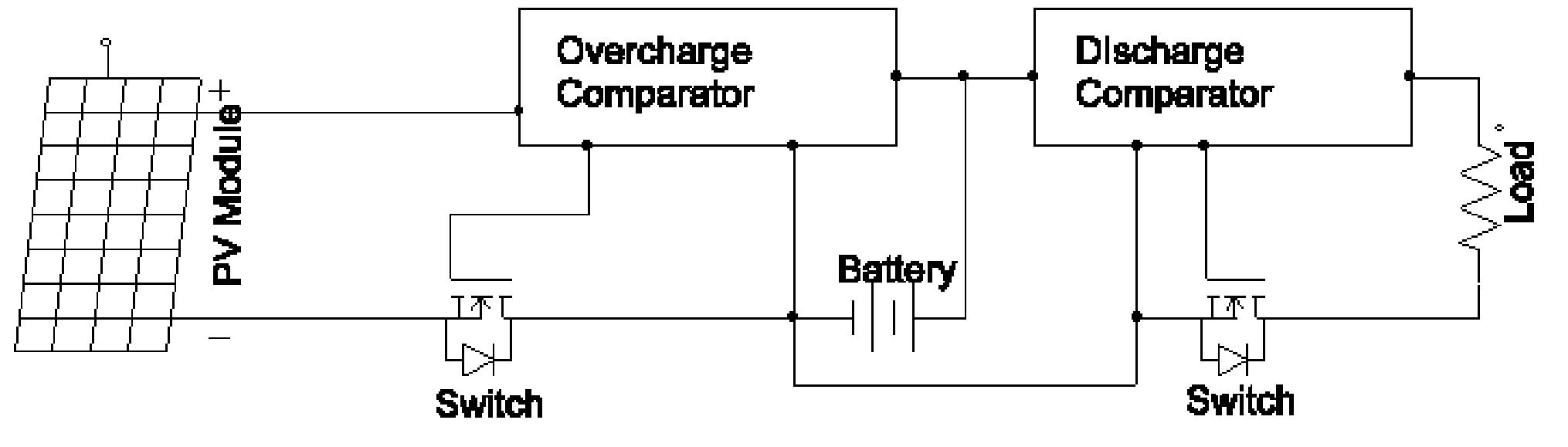Solar panels charge the battery, and the charge controller