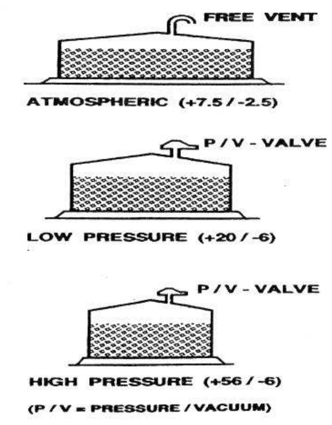 3 types of fixed roof tanks [eemua 2003, vol.1, p.11] figure