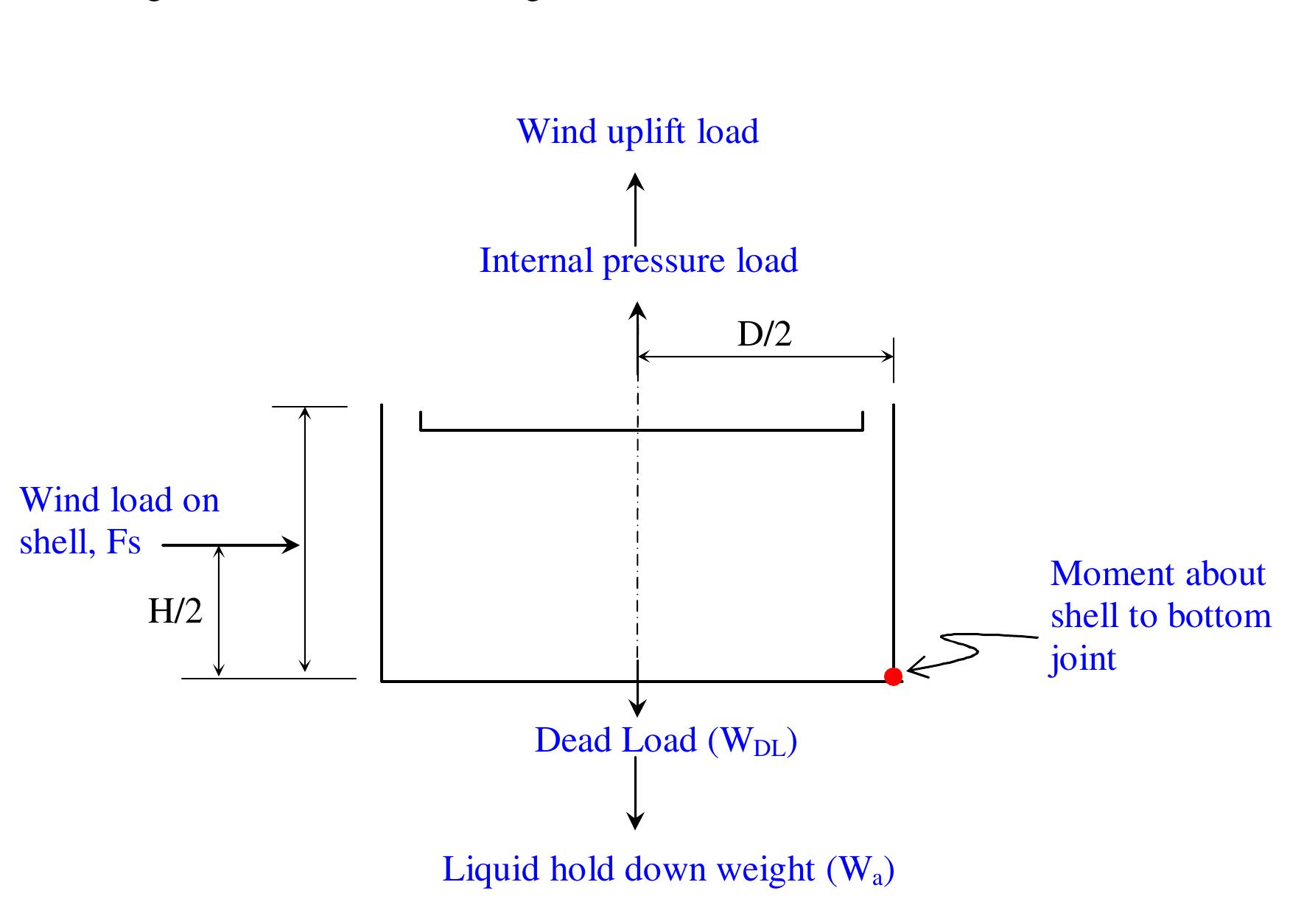 The floating roof tank is shown in figure 2.9.