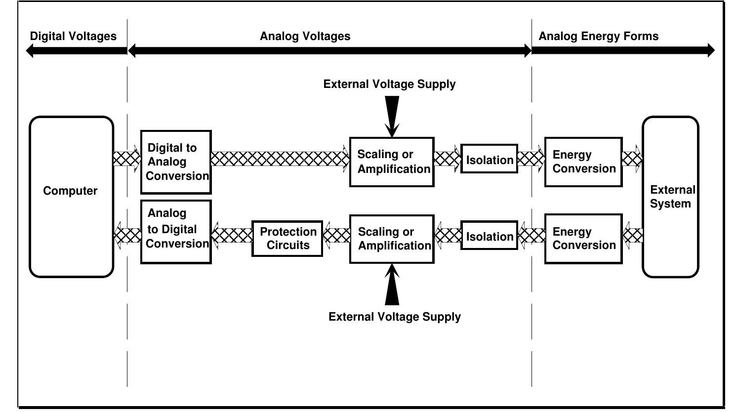 Figure 1 - An Overview of the Computer Interfacing Process