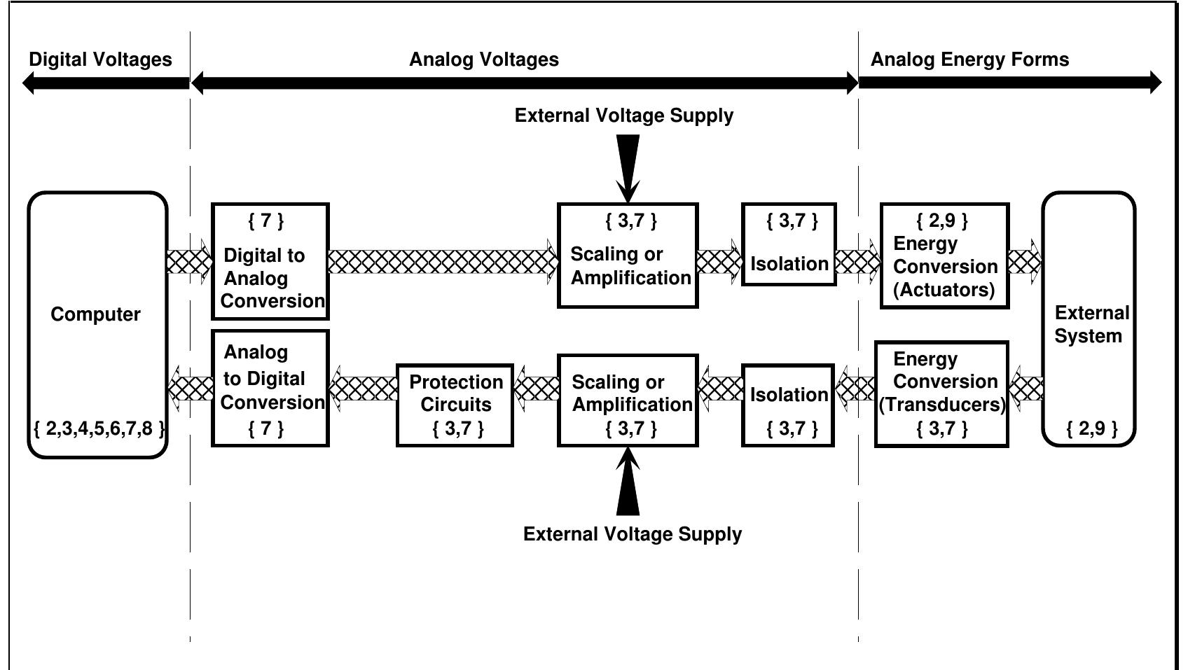 3 - interfacing digital computers to external systems when