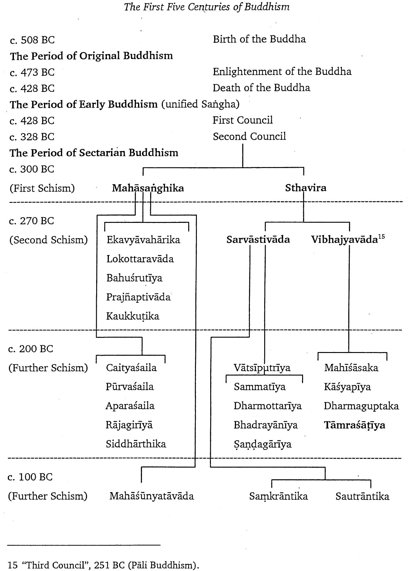 Figure 2 - The Fundamental Teachings of Early Buddhism: A