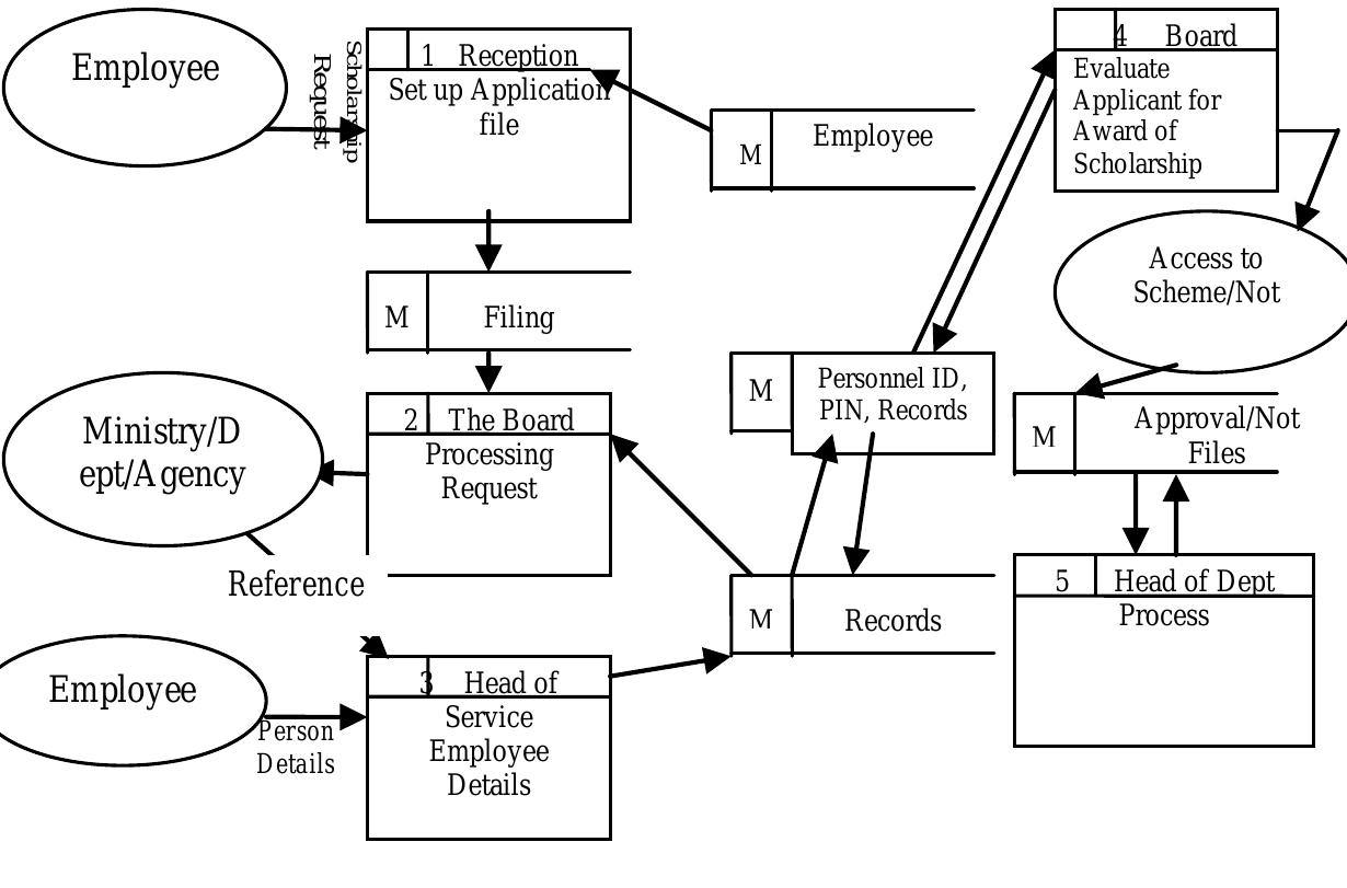 , data flow diagram of existing system.