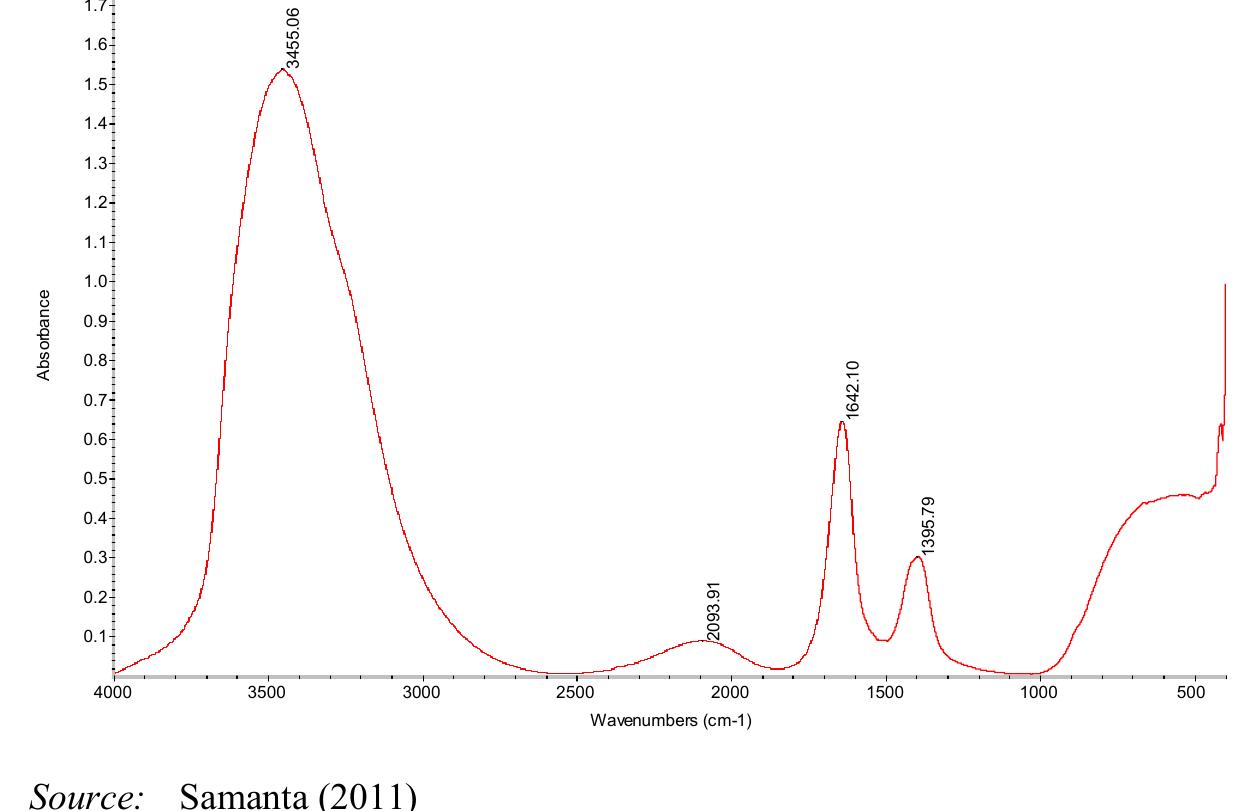 { ftir spectrum of fluid phase after interaction with 1.0%